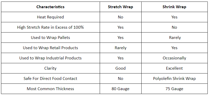 Stretch Wrap 101 ~ Everything About Stretch Wrap!